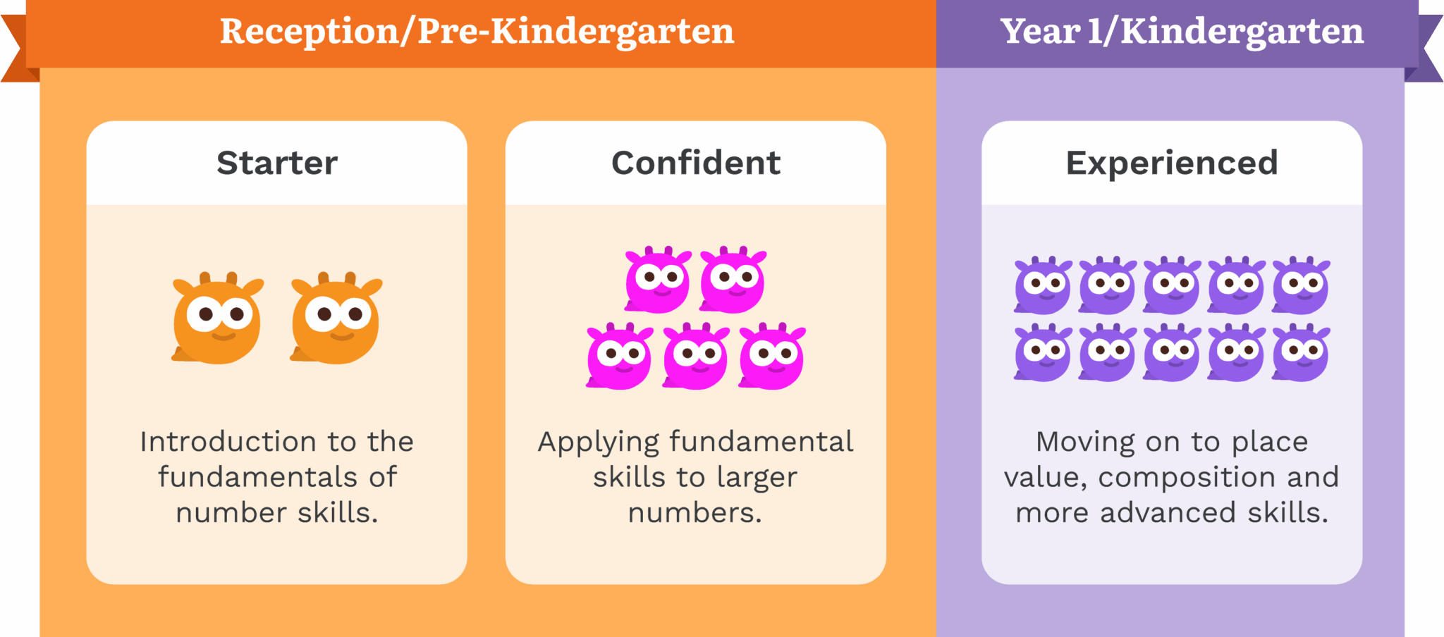 New Number Skills stage covers Kindergarten/Year 1 and beyond - Teach ...